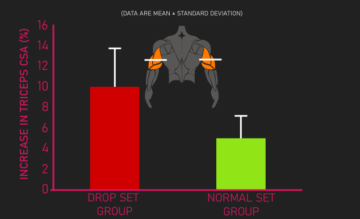 The Science of Drop Sets vs Normal Sets for Hypertrophy - House of ...