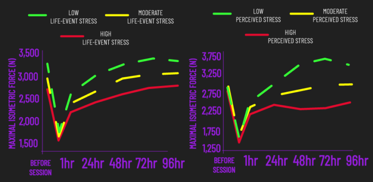 The Effect of Stress on Muscle and Strength Adaptations - House of ...