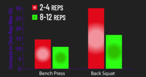 4 vs 8 vs 12 Reps for Strength & Hypertrophy - House of Hypertrophy